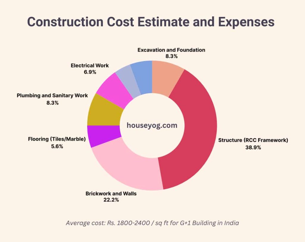 House Construction Cost Per Sq Ft in India (2026 City-wise Rates)