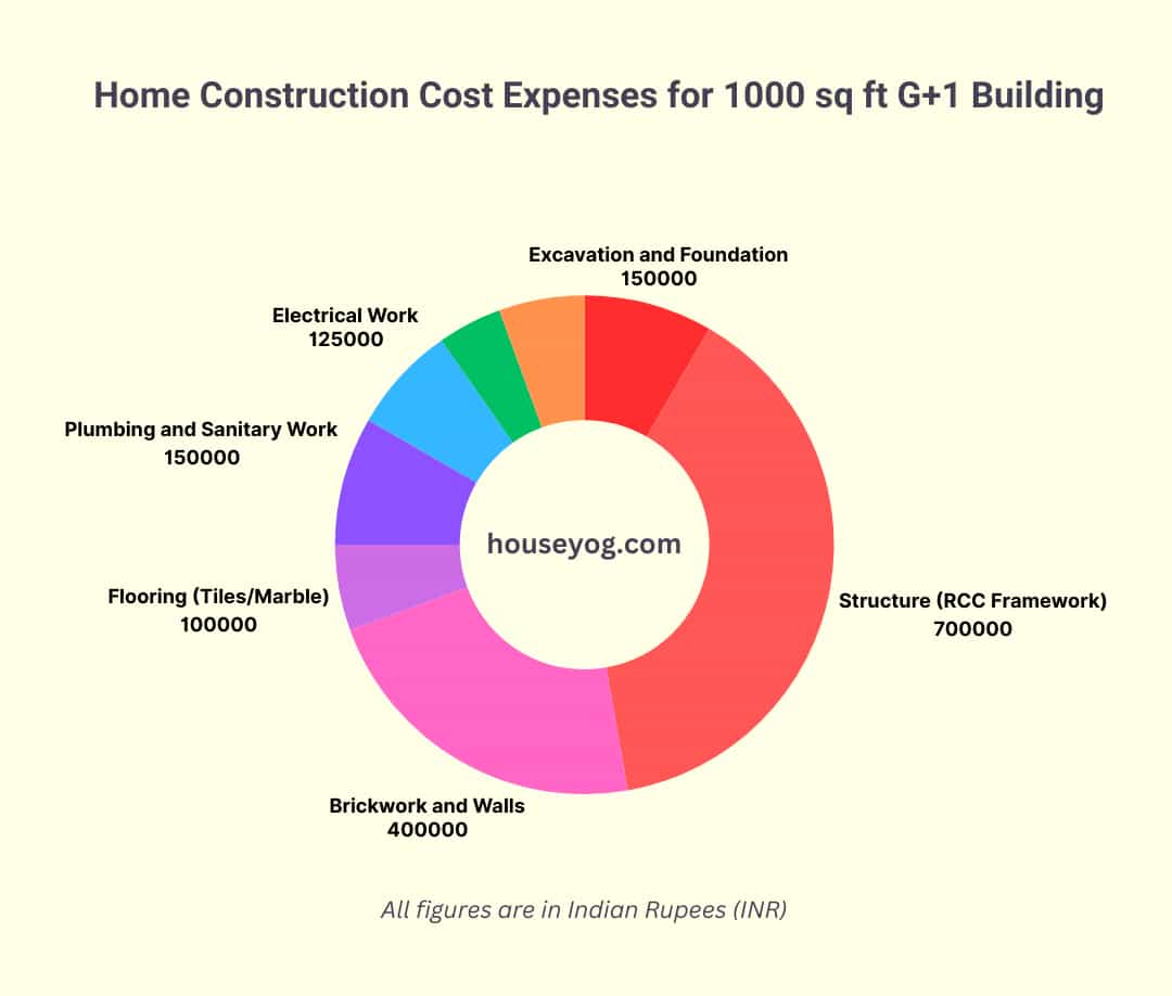 House Construction Cost Per Sq Ft in India (2026 City-wise Rates)